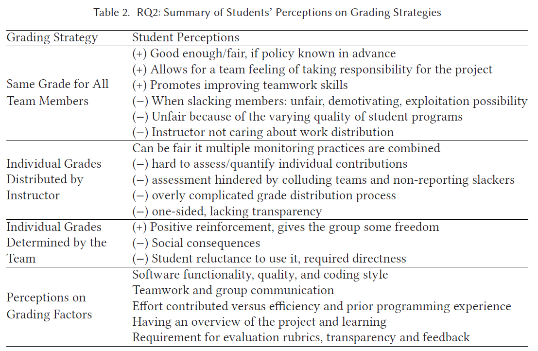Group programming assignments: what students say about their setup and ...