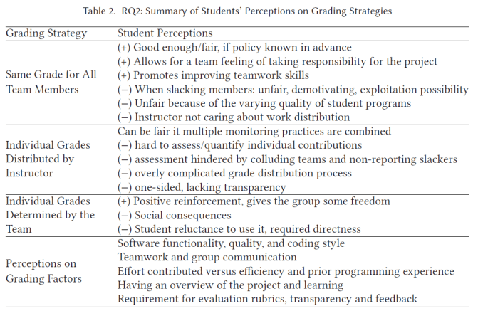 Group programming assignments: what students say about their setup and ...
